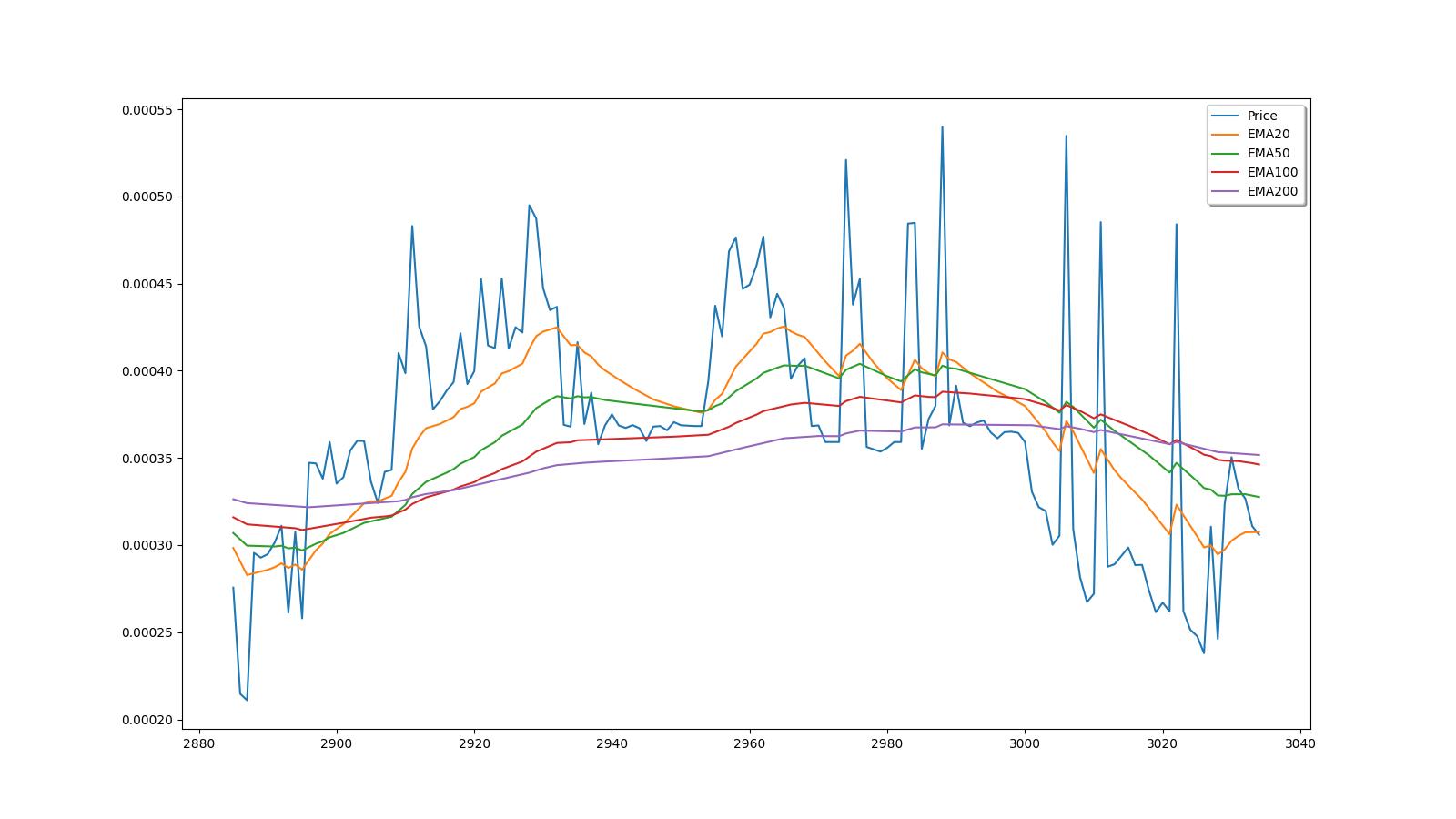 Ecobit Exponential Moving Averages
