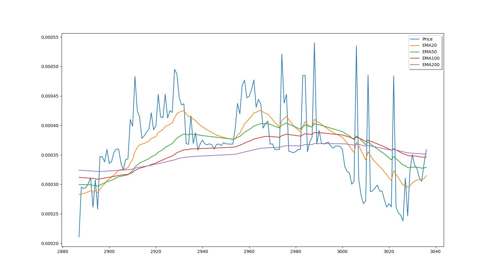 Ecobit Exponential Moving Averages