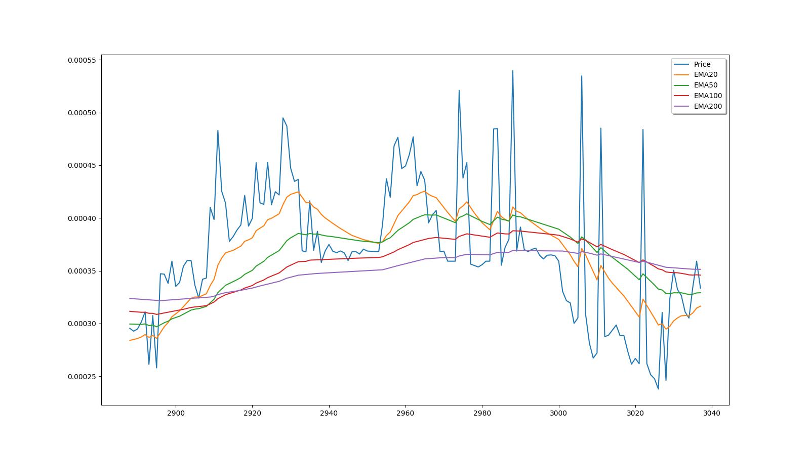 Ecobit Exponential Moving Averages