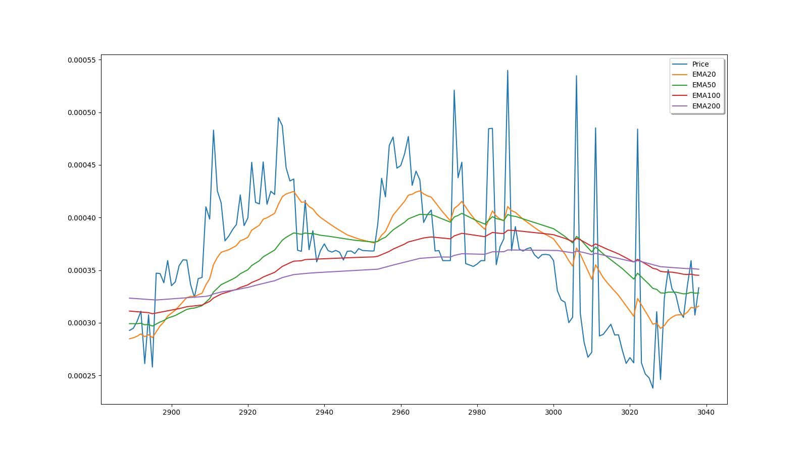 Ecobit Exponential Moving Averages