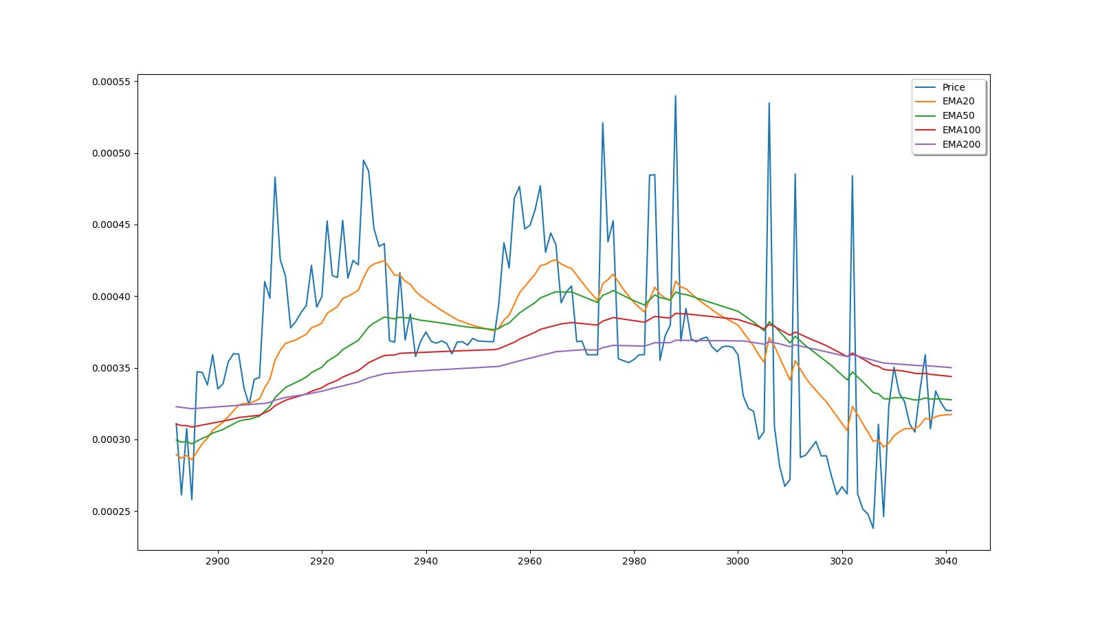 Ecobit Exponential Moving Averages