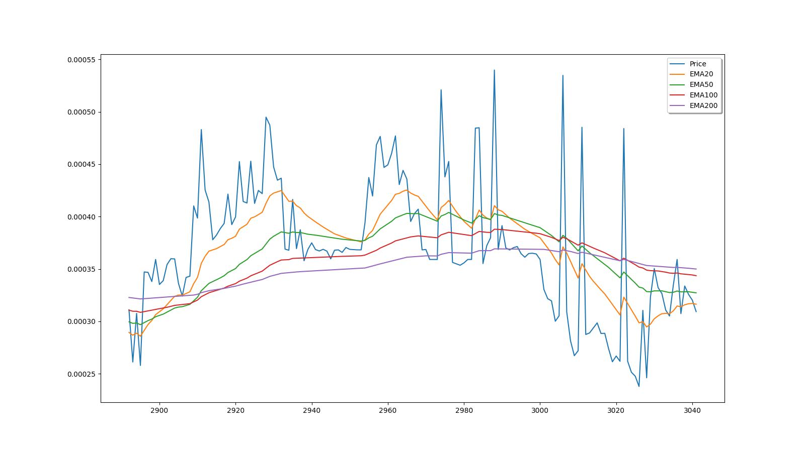 Ecobit Exponential Moving Averages