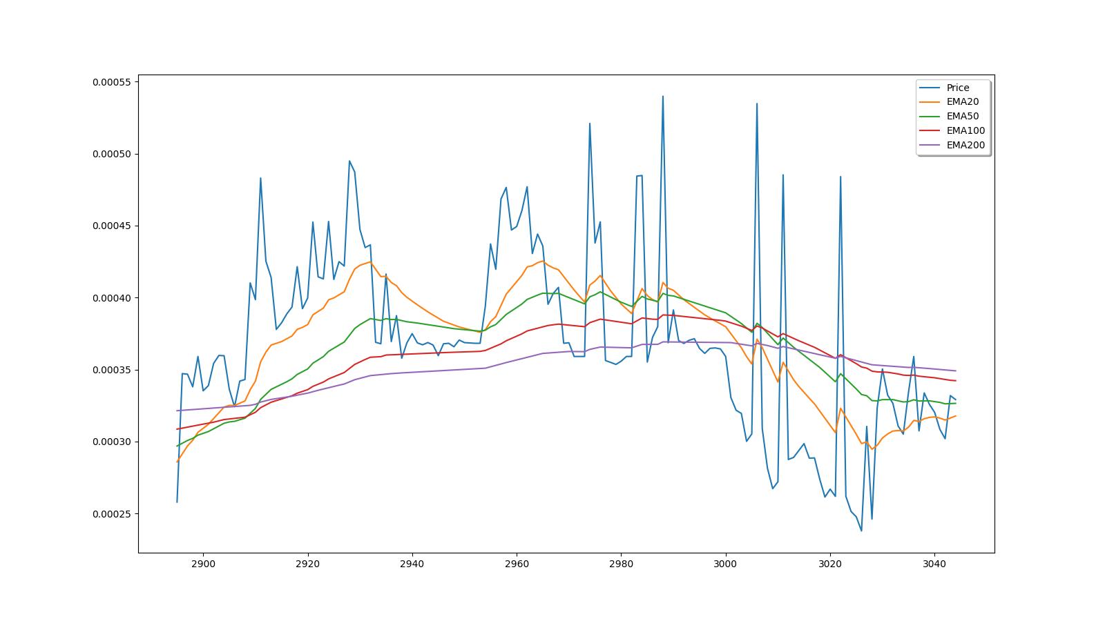 Ecobit Exponential Moving Averages