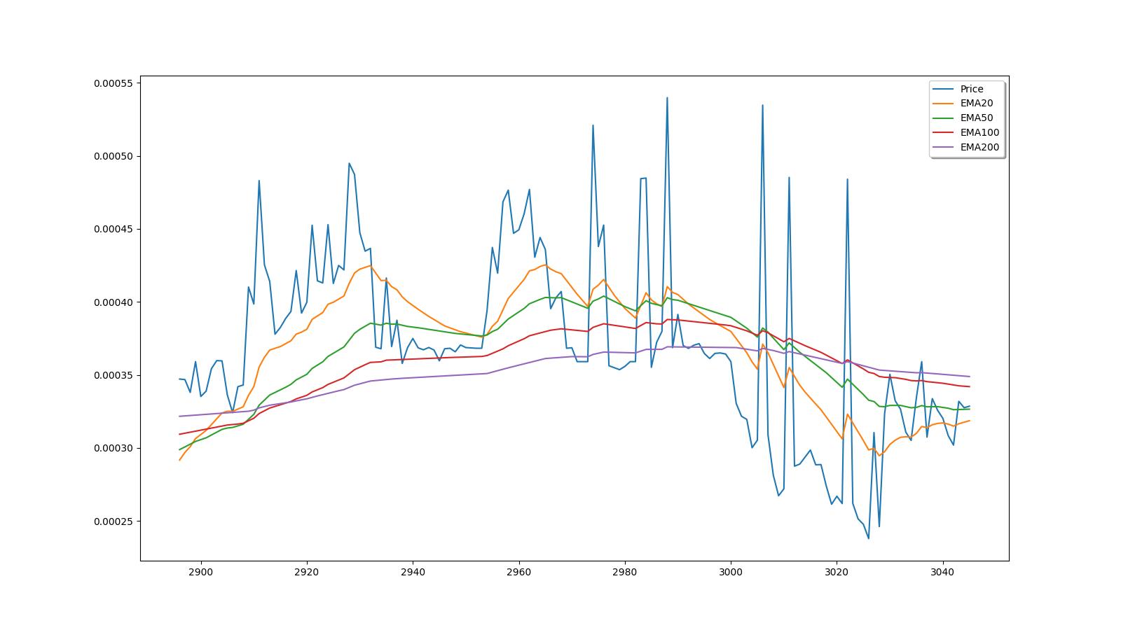Ecobit Exponential Moving Averages
