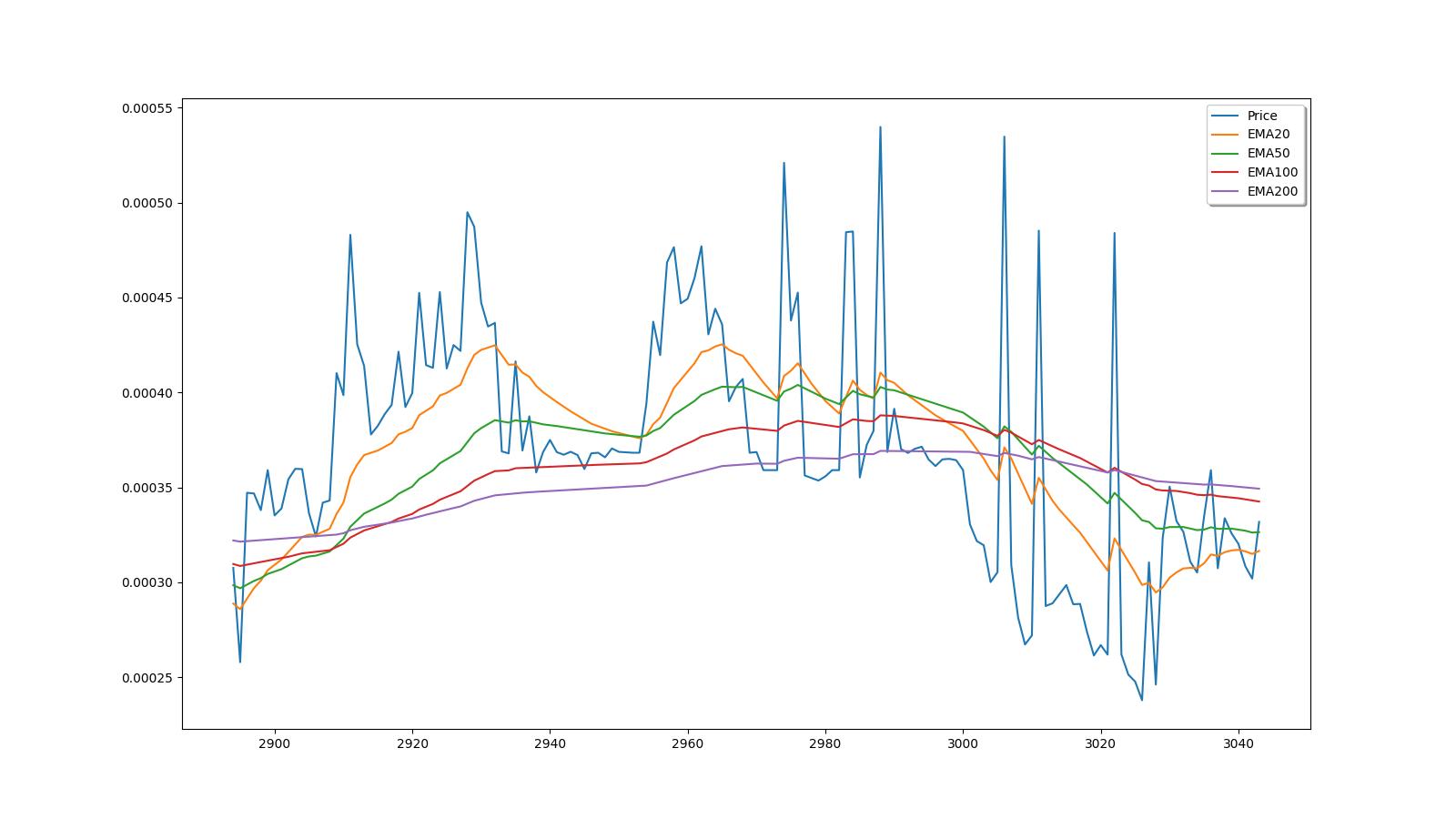 Ecobit Exponential Moving Averages