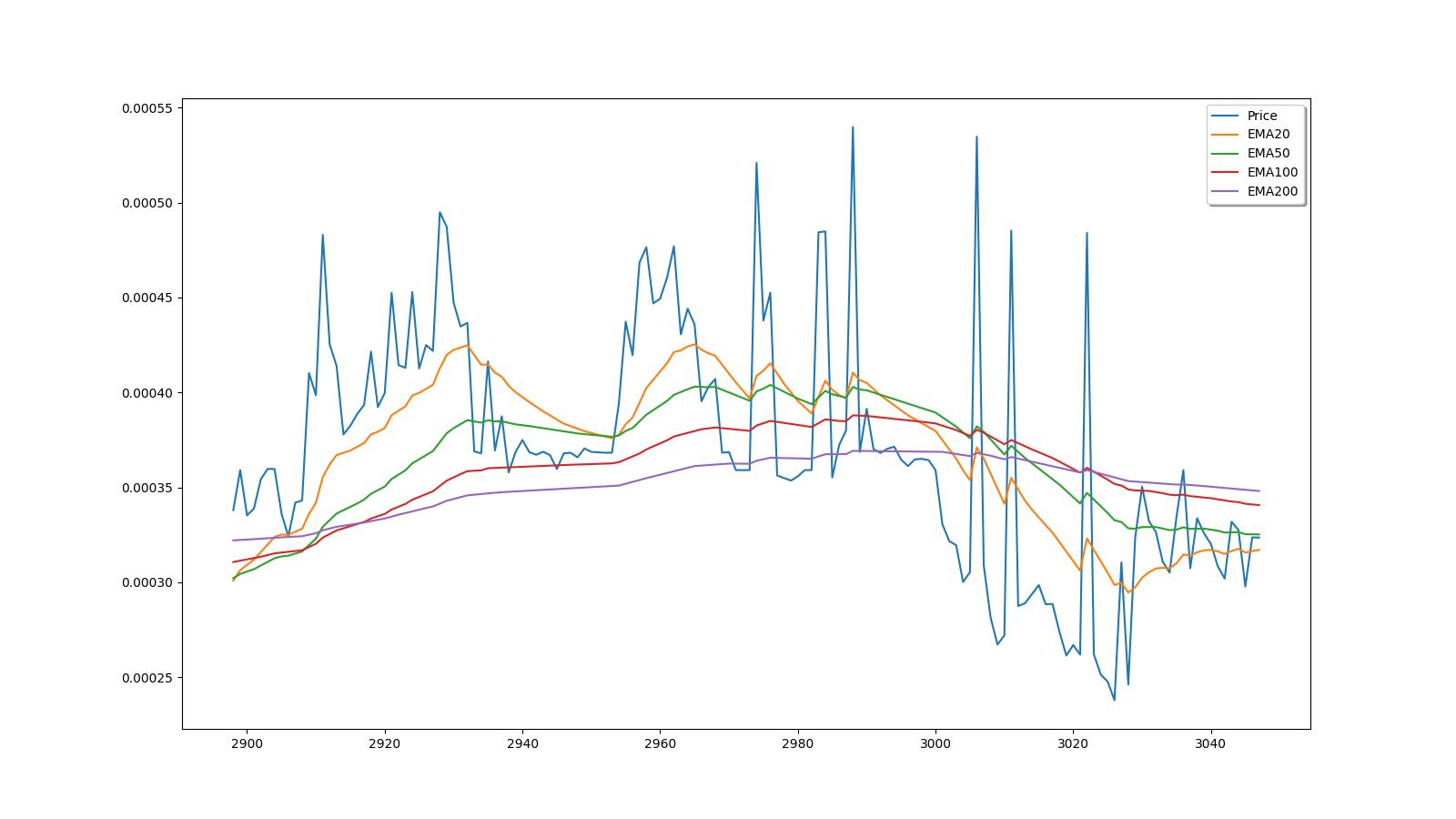 Ecobit Exponential Moving Averages