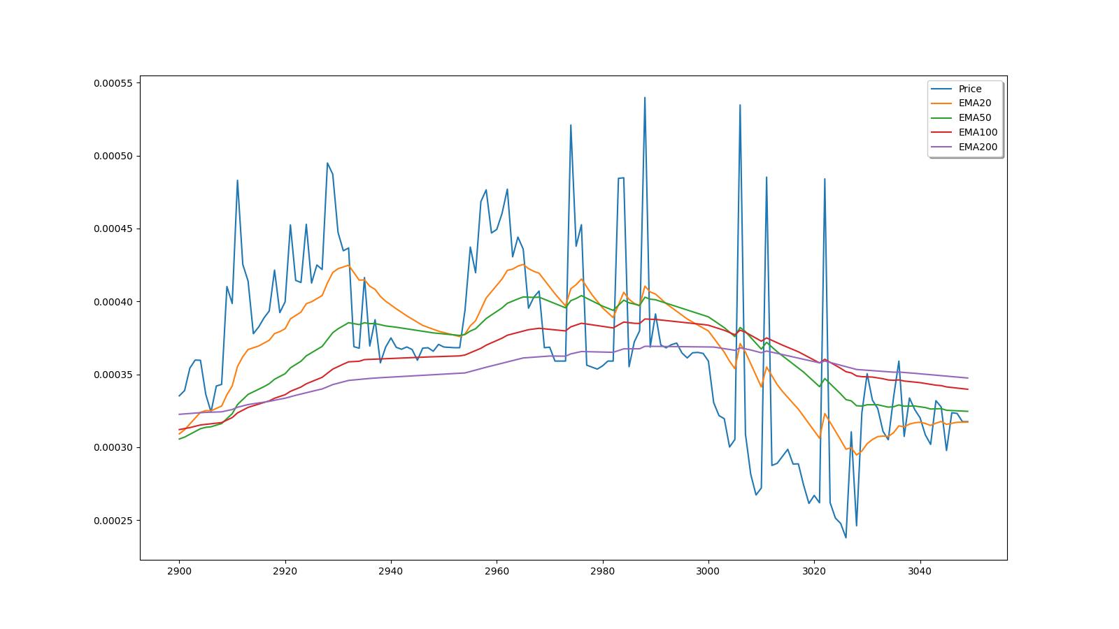 Ecobit Exponential Moving Averages