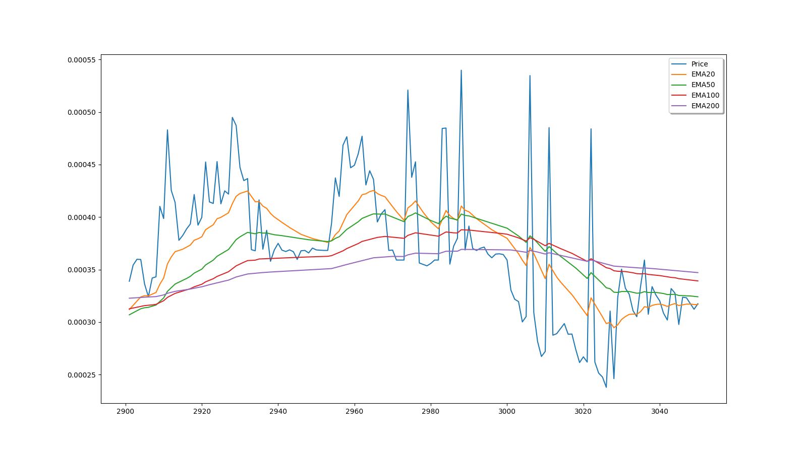 Ecobit Exponential Moving Averages