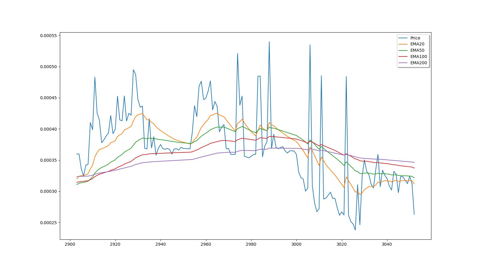 Ecobit Exponential Moving Averages