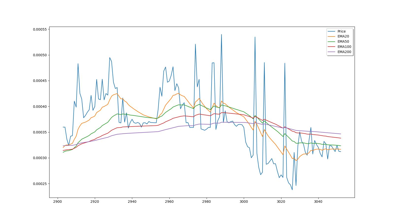 Ecobit Exponential Moving Averages
