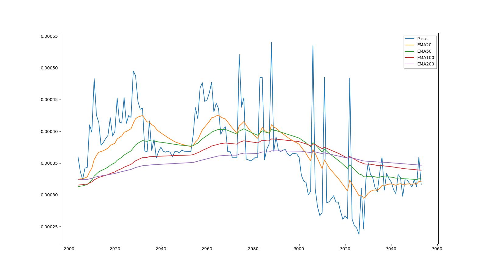Ecobit Exponential Moving Averages