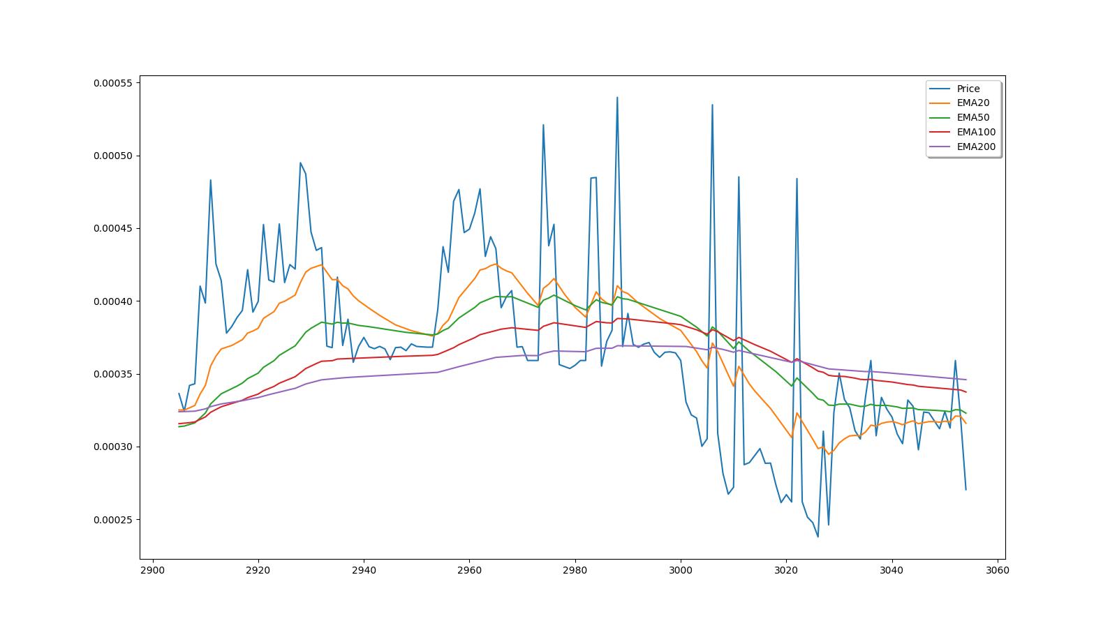 Ecobit Exponential Moving Averages