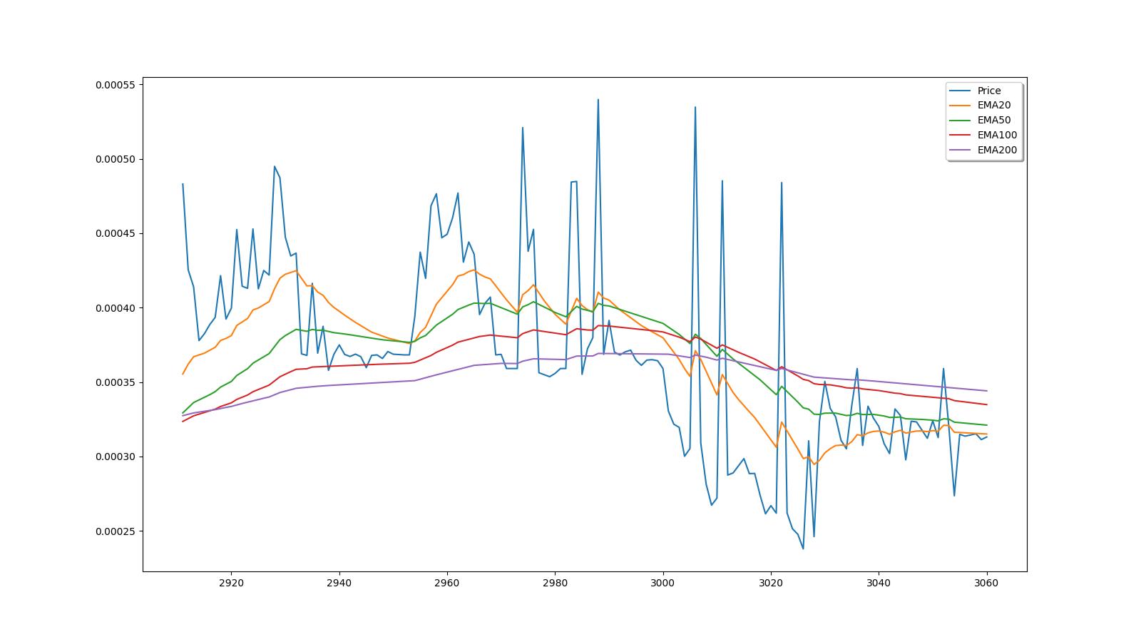 Ecobit Exponential Moving Averages