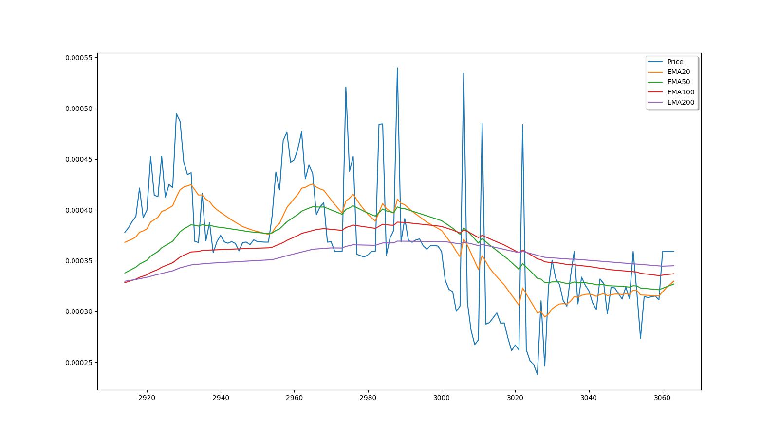Ecobit Exponential Moving Averages