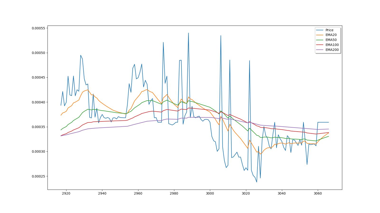 Ecobit Exponential Moving Averages