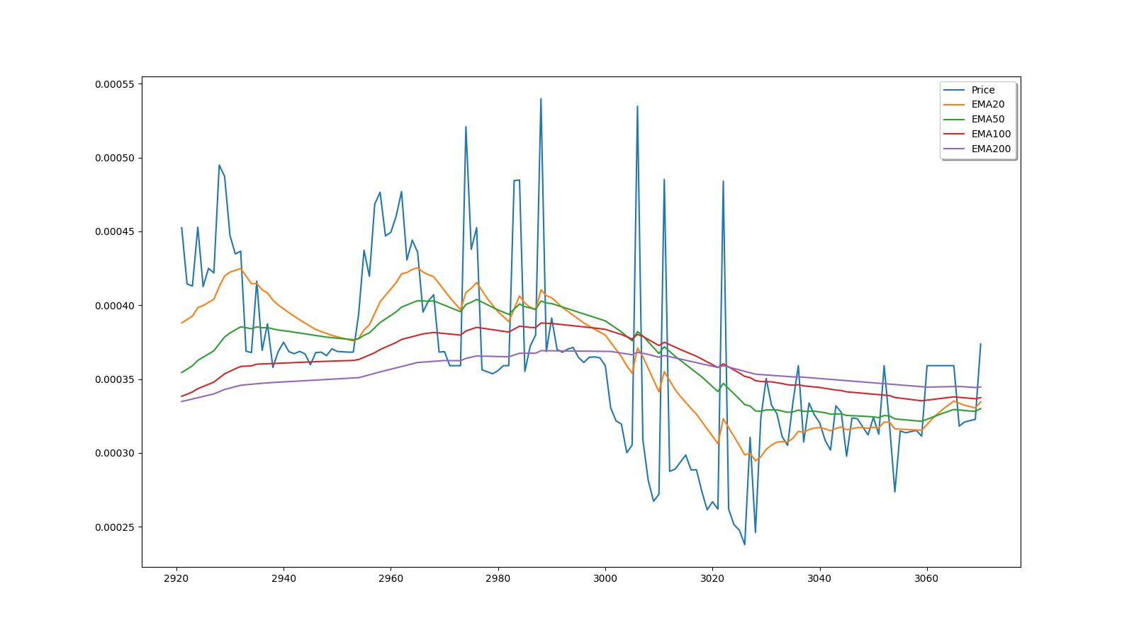 Ecobit Exponential Moving Averages