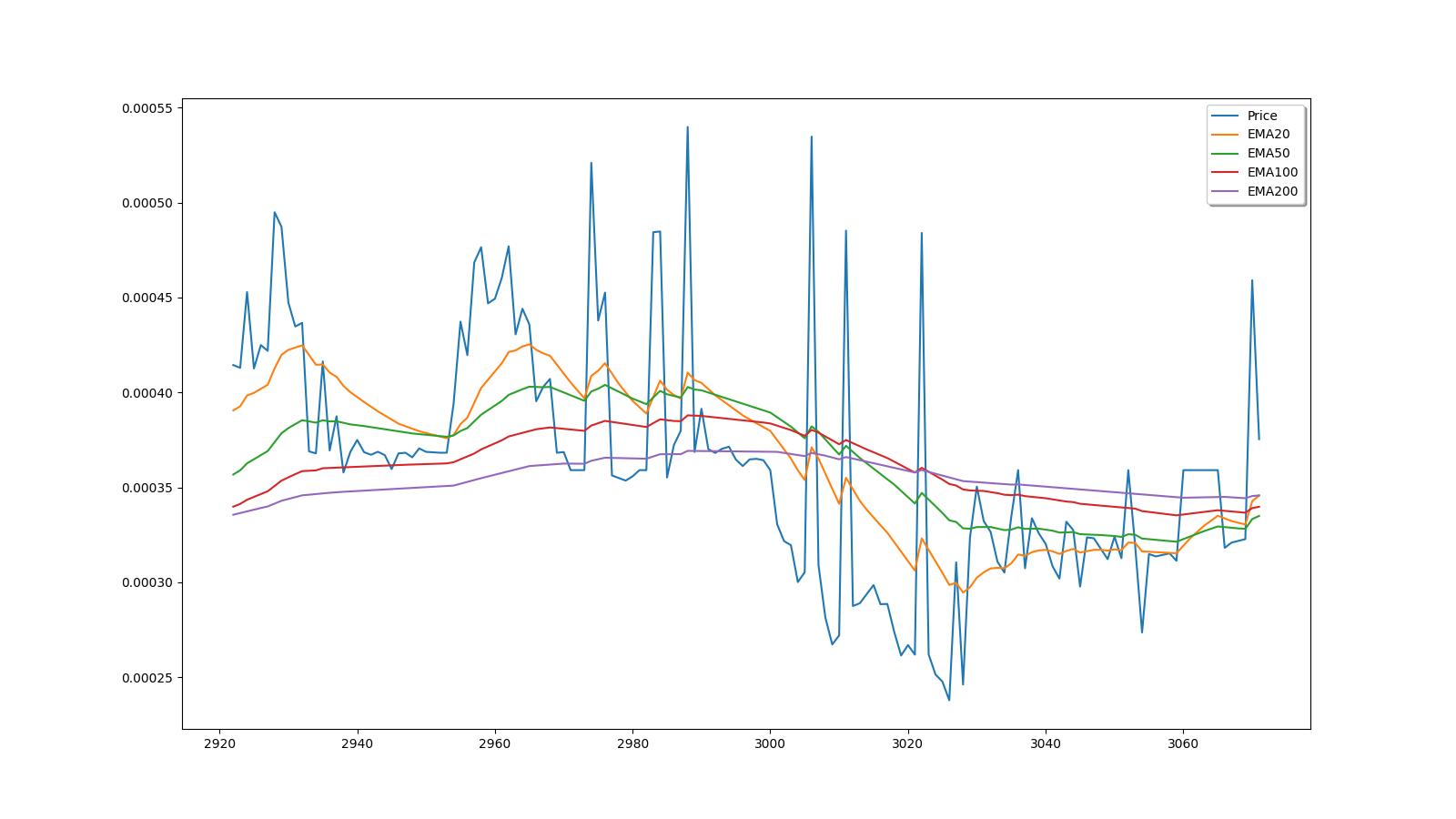 Ecobit Exponential Moving Averages