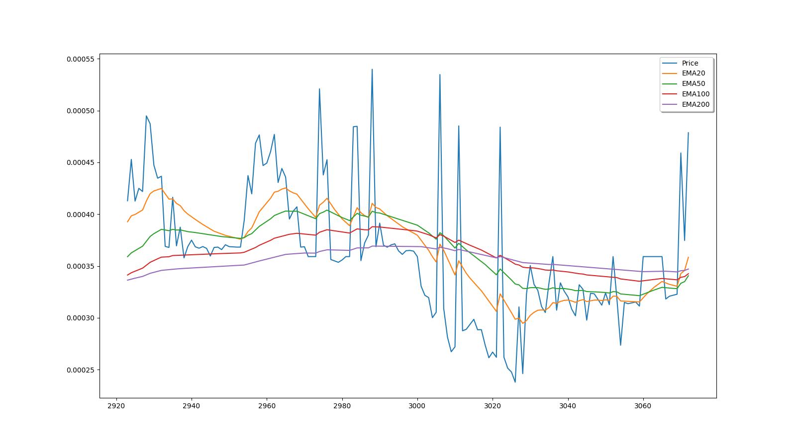 Ecobit Exponential Moving Averages