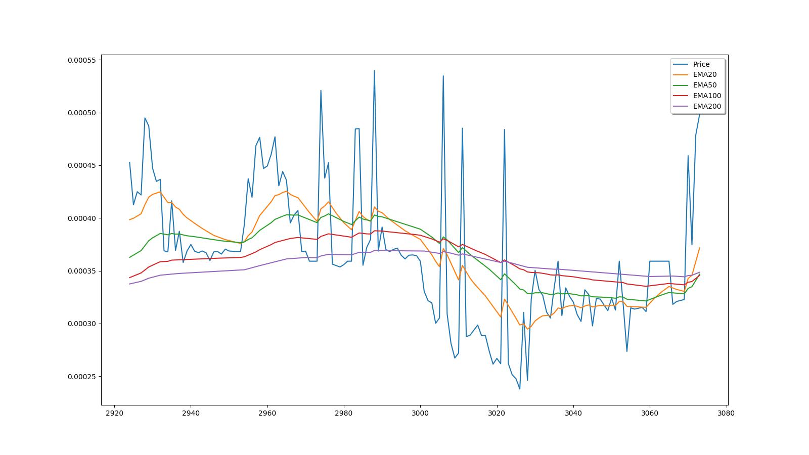 Ecobit Exponential Moving Averages