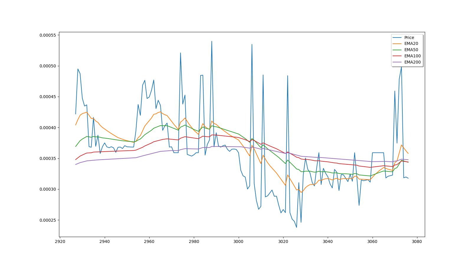 Ecobit Exponential Moving Averages