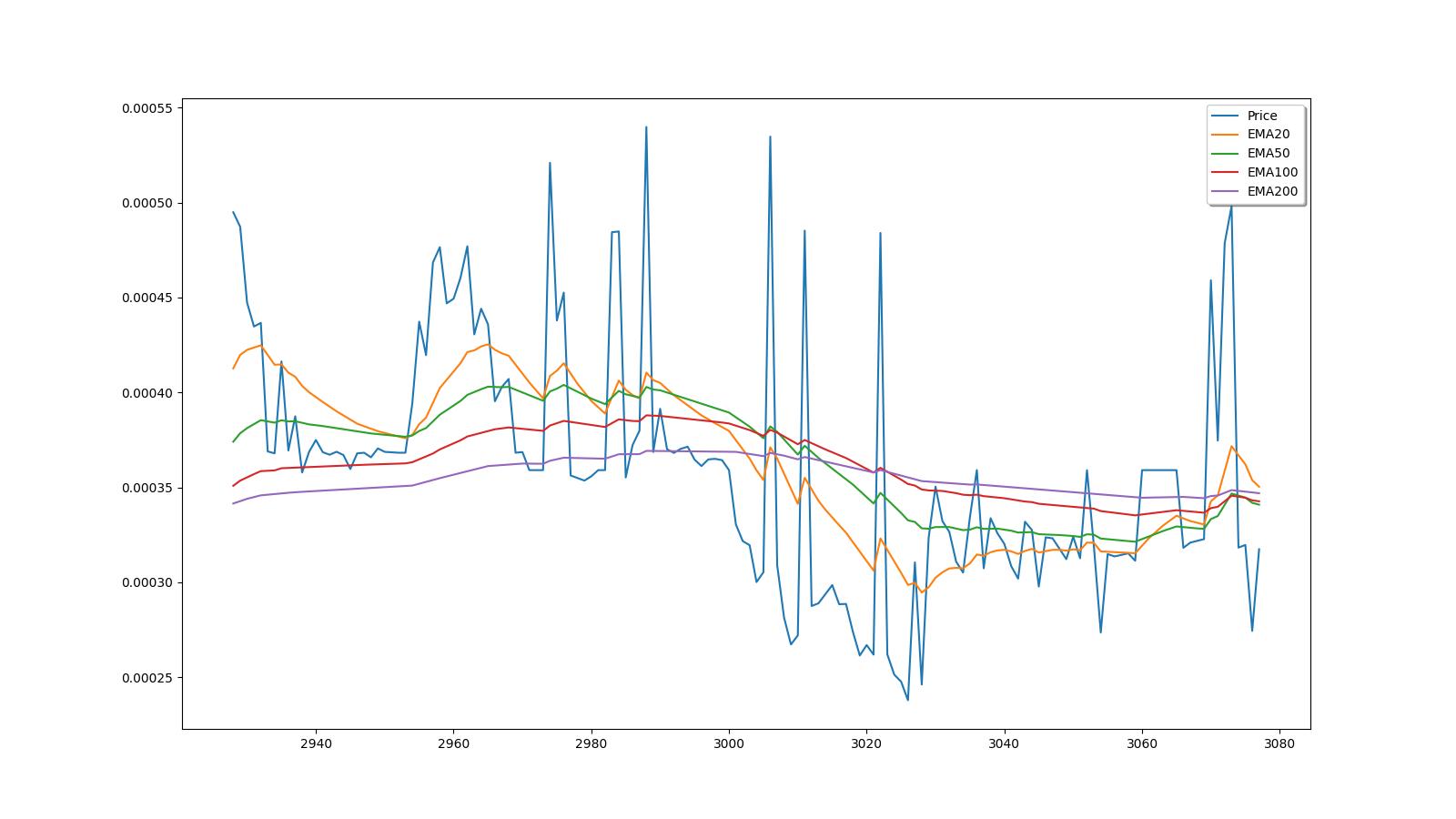 Ecobit Exponential Moving Averages