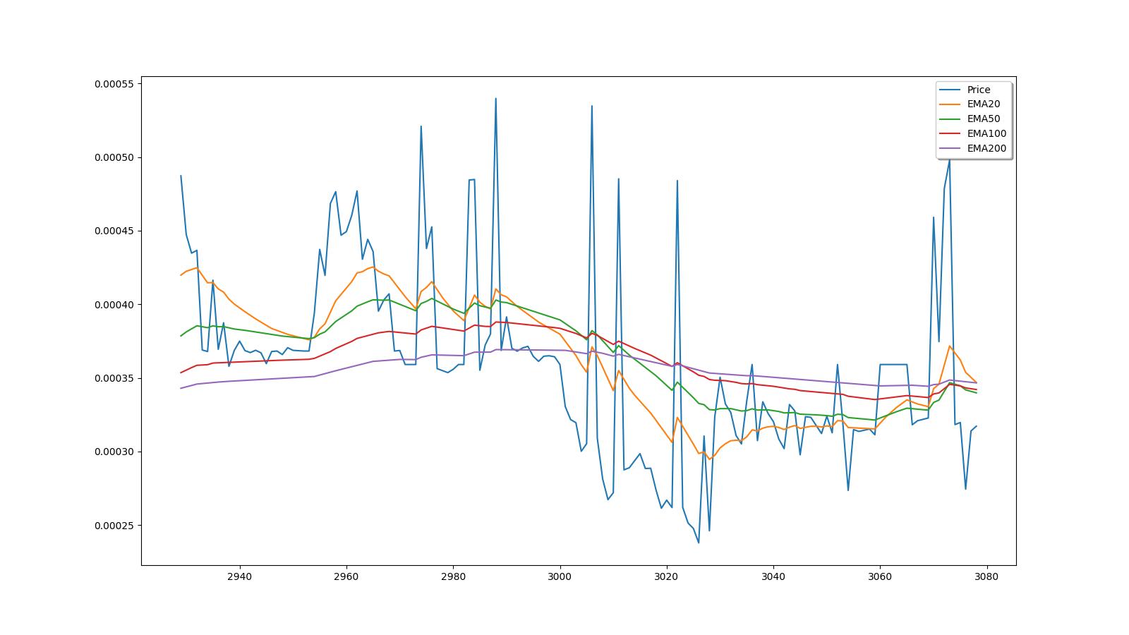 Ecobit Exponential Moving Averages