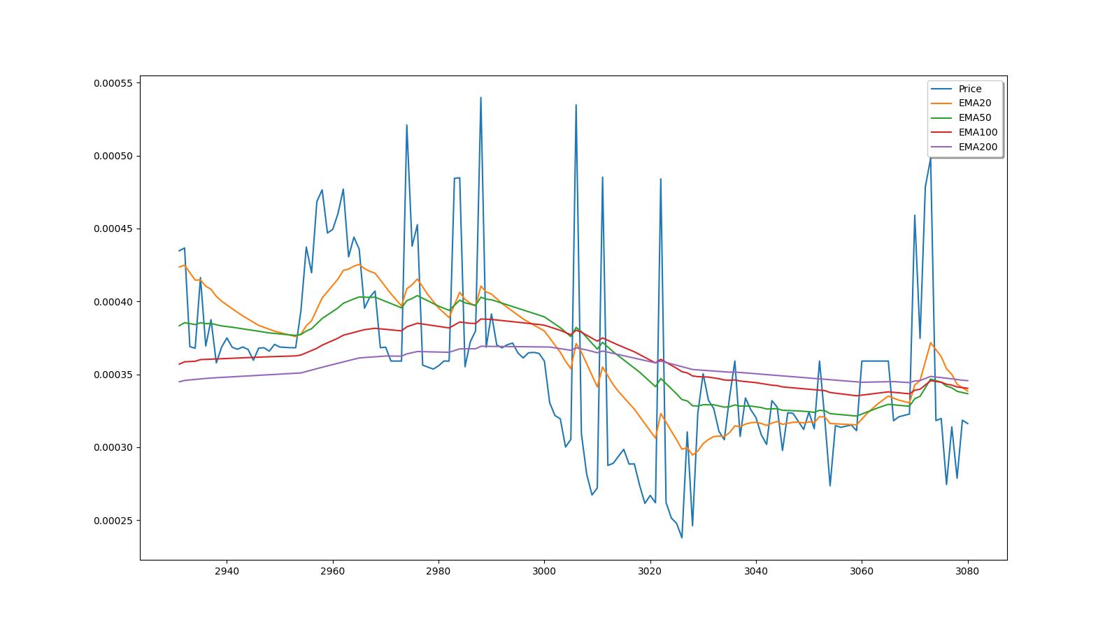 Ecobit Exponential Moving Averages