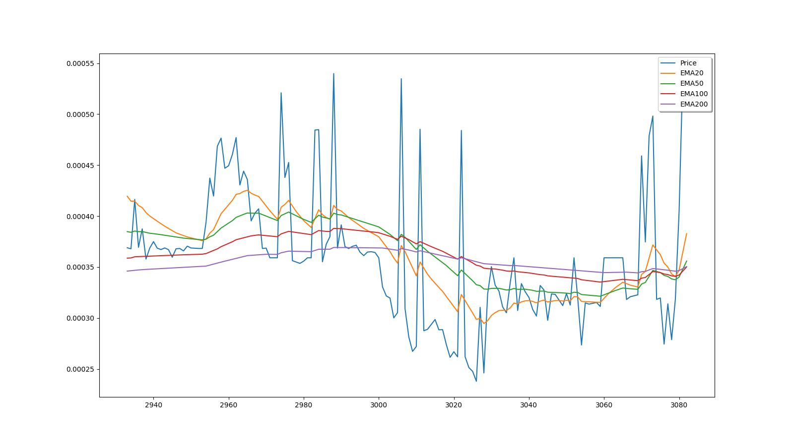 Ecobit Exponential Moving Averages