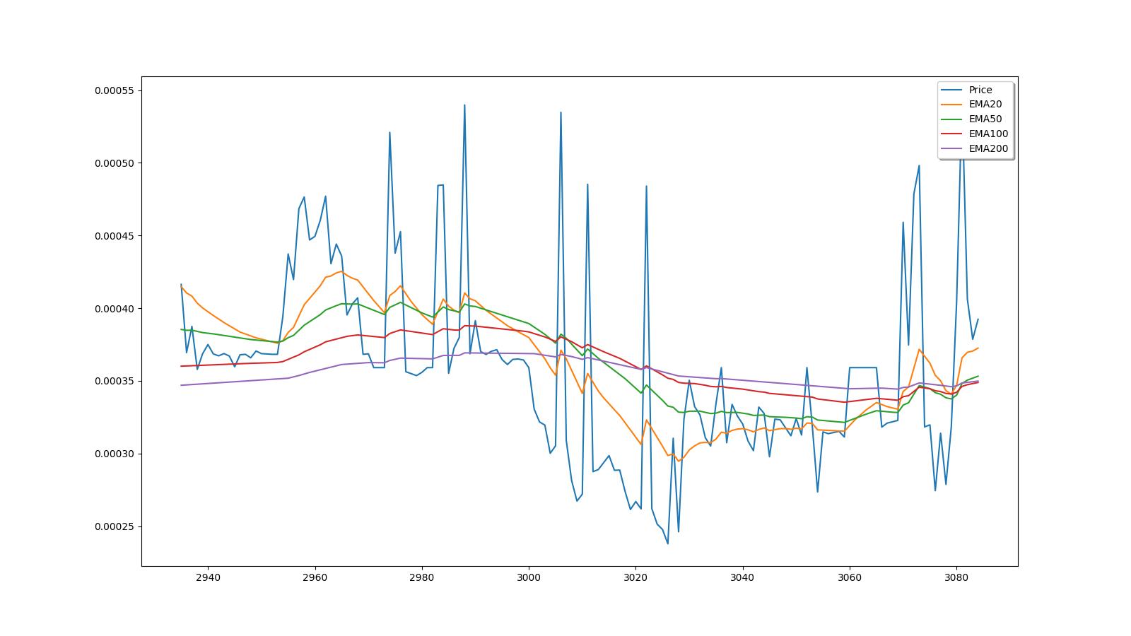 Ecobit Exponential Moving Averages