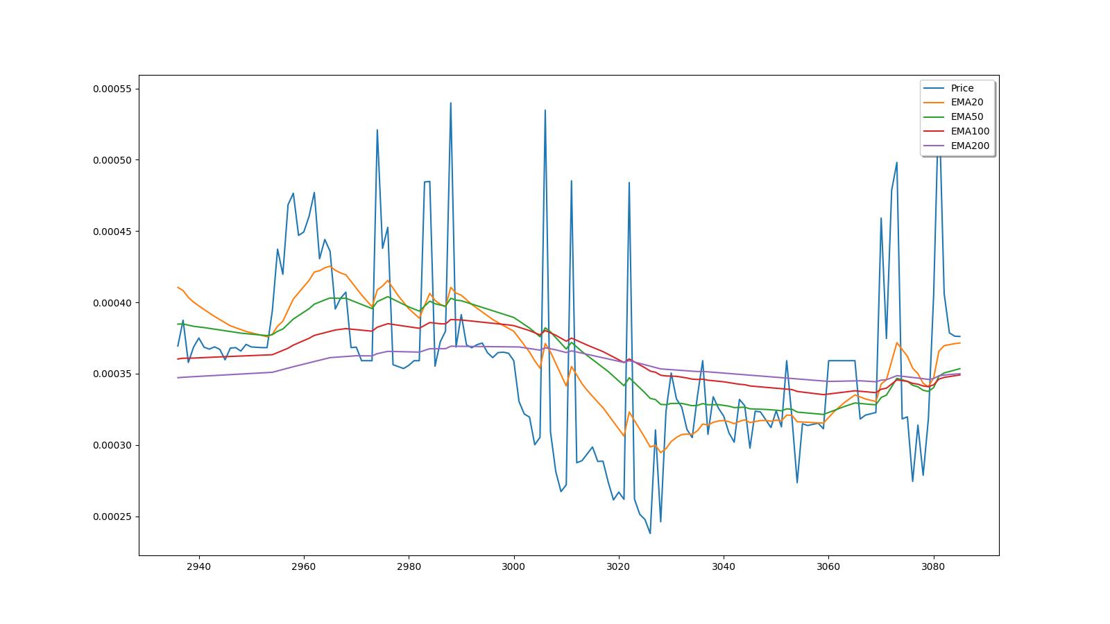 Ecobit Exponential Moving Averages