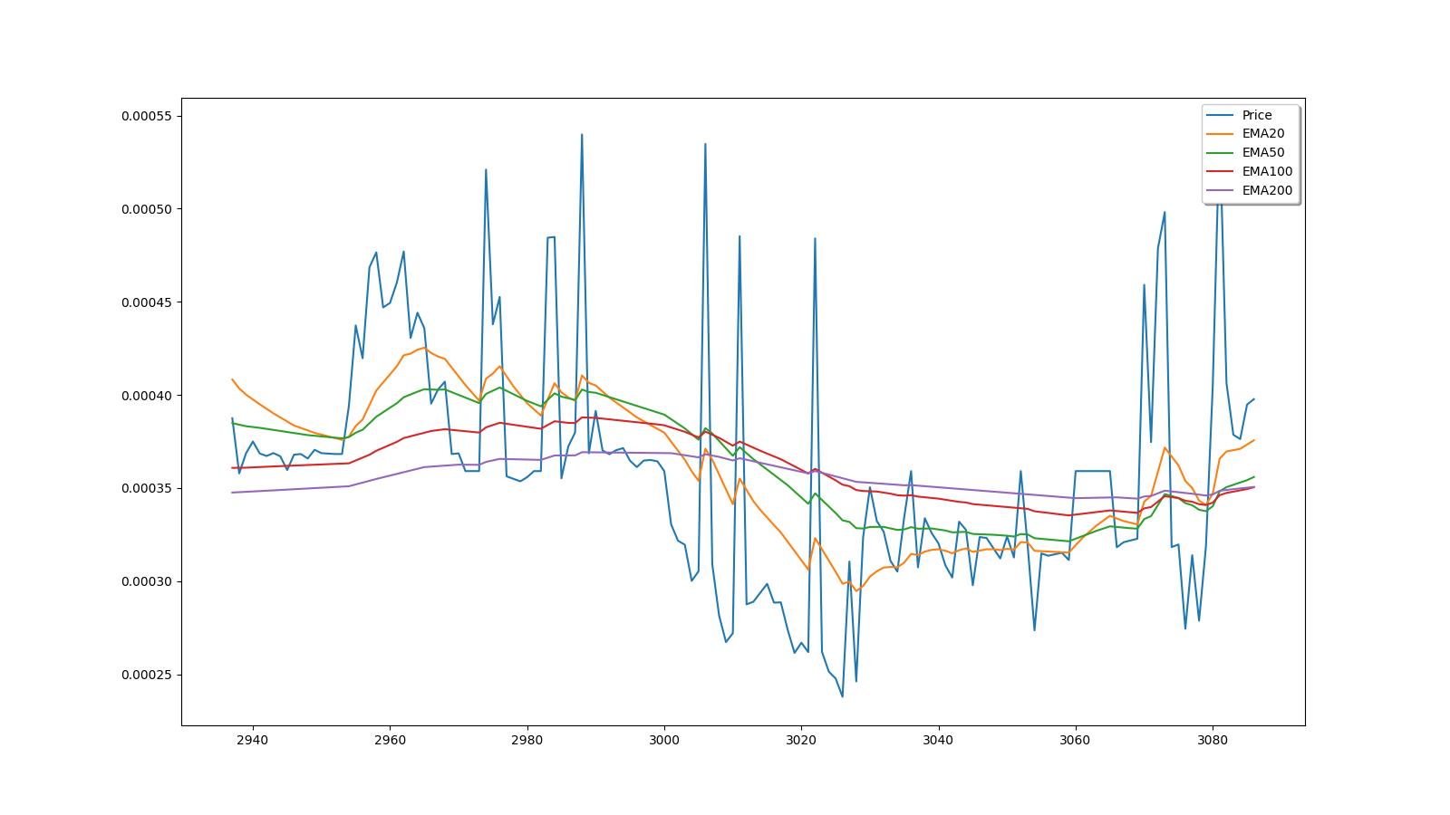 Ecobit Exponential Moving Averages