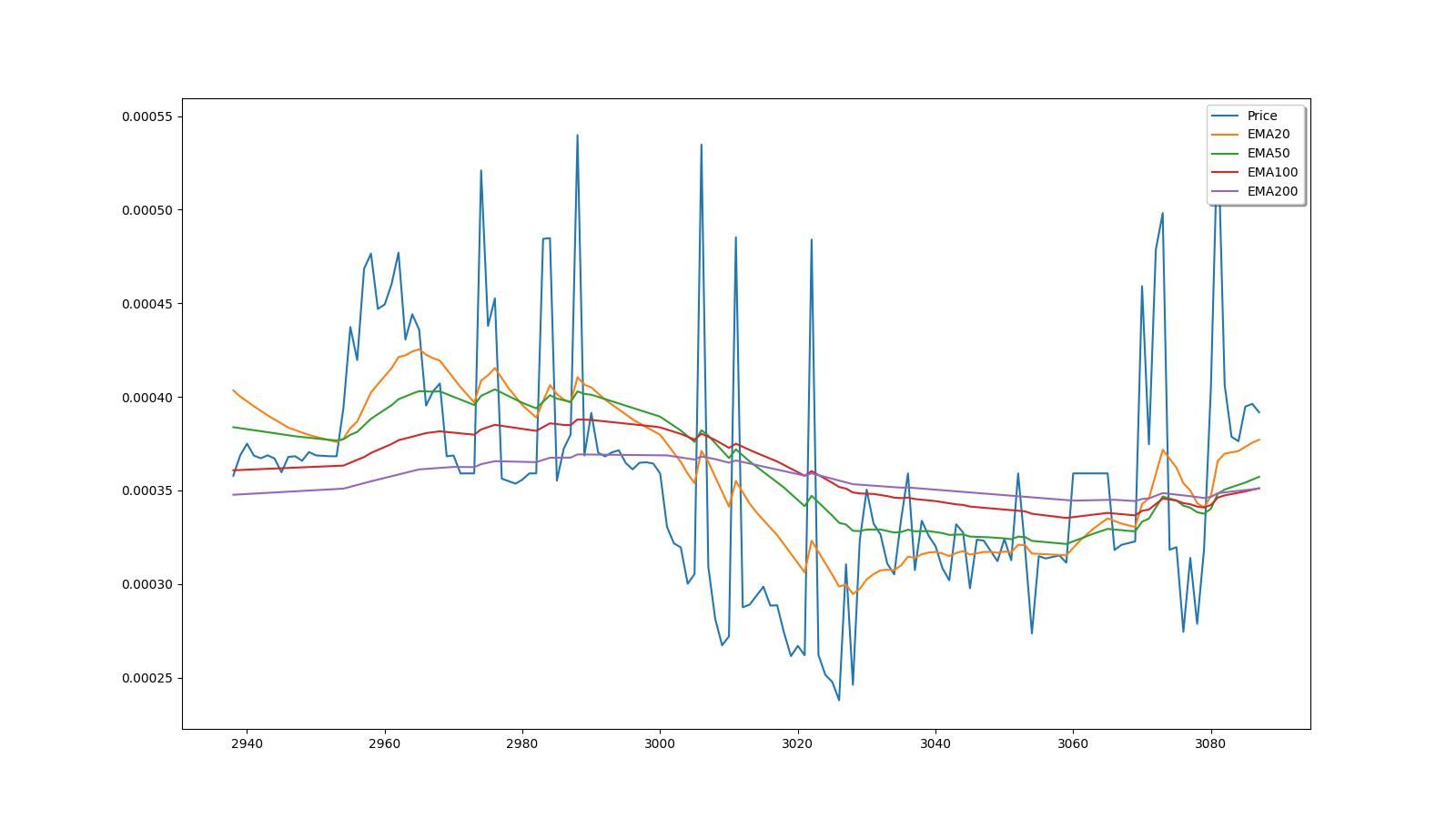 Ecobit Exponential Moving Averages