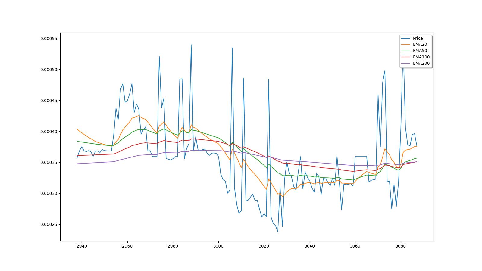 Ecobit Exponential Moving Averages