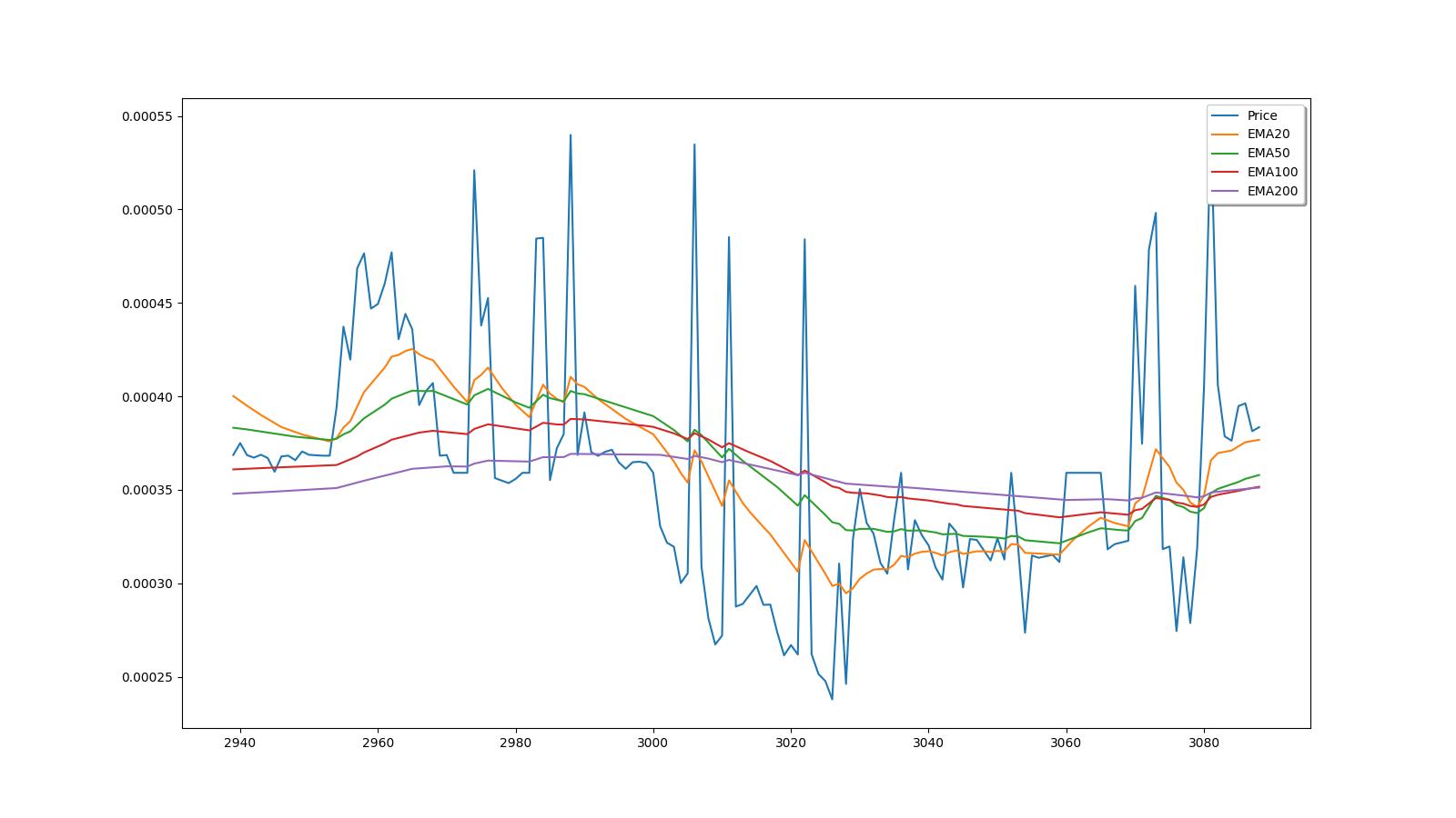 Ecobit Exponential Moving Averages