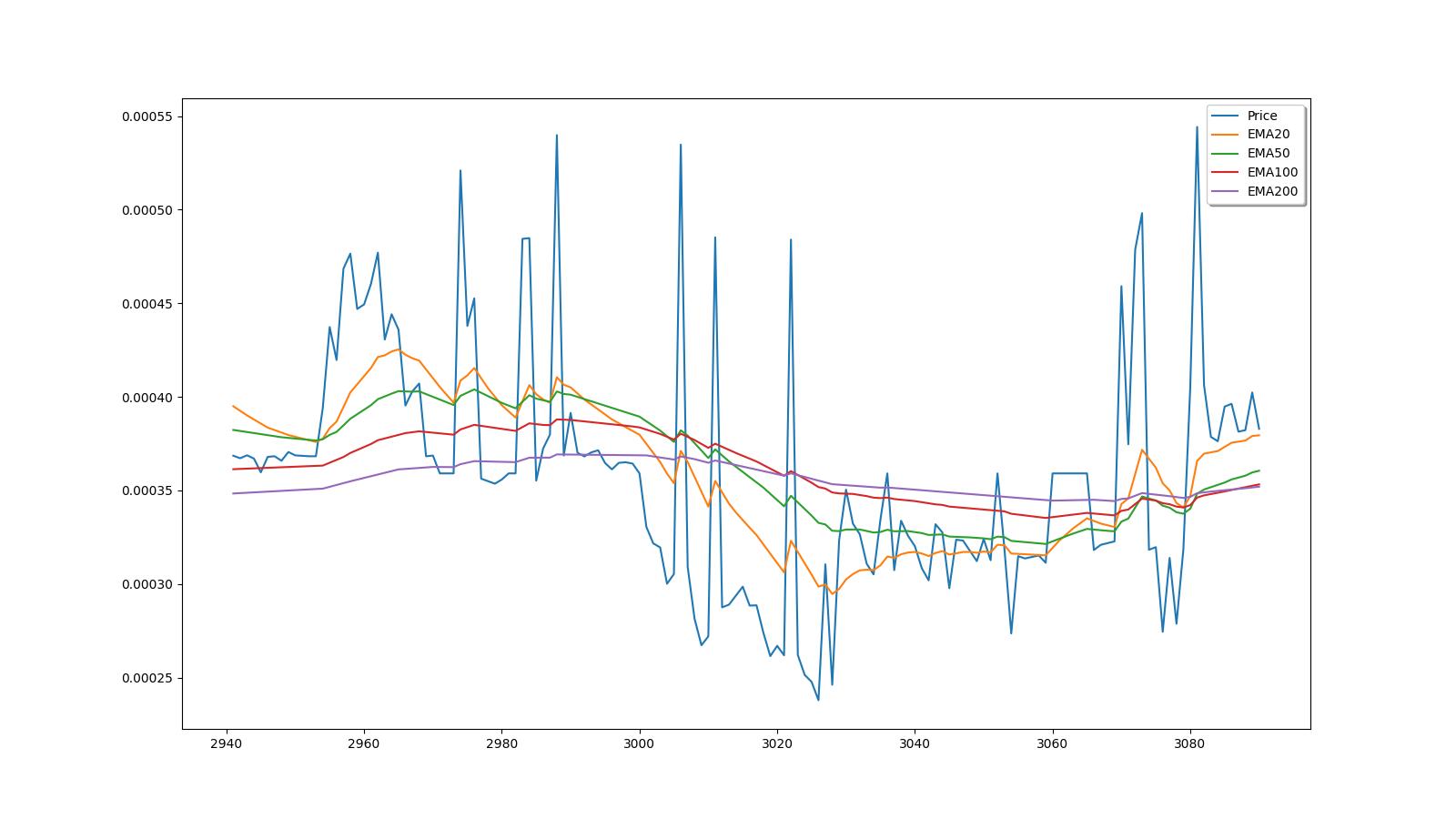Ecobit Exponential Moving Averages