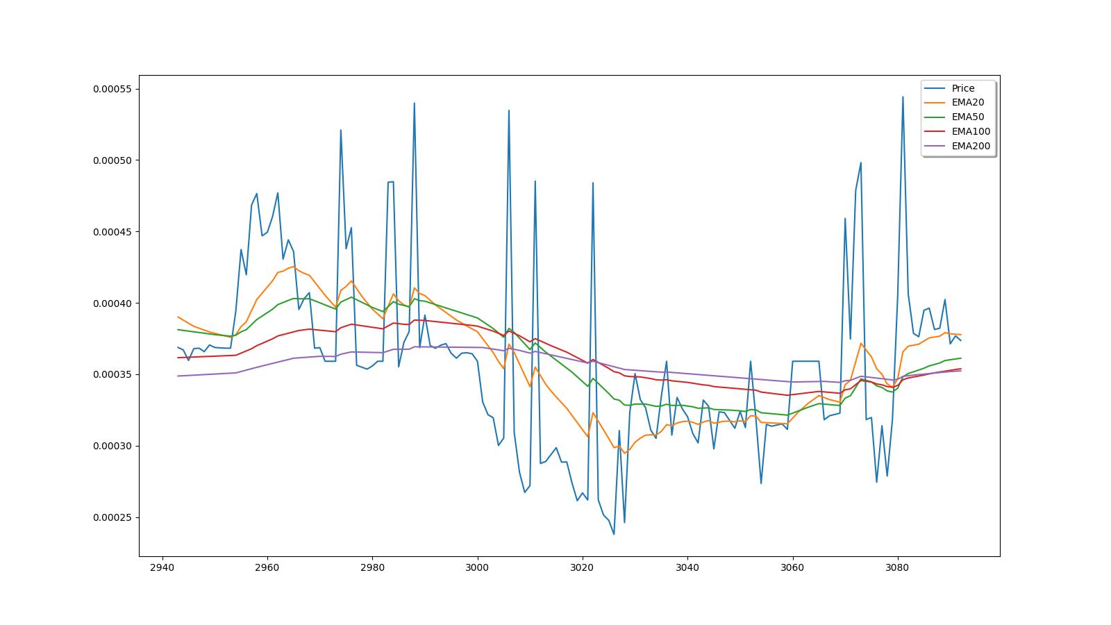 EcoBit Exponential Moving Averages