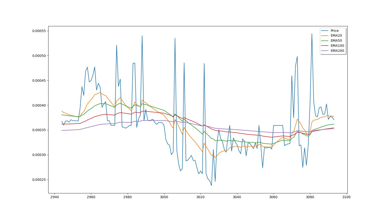 Ecobit Exponential Moving Averages