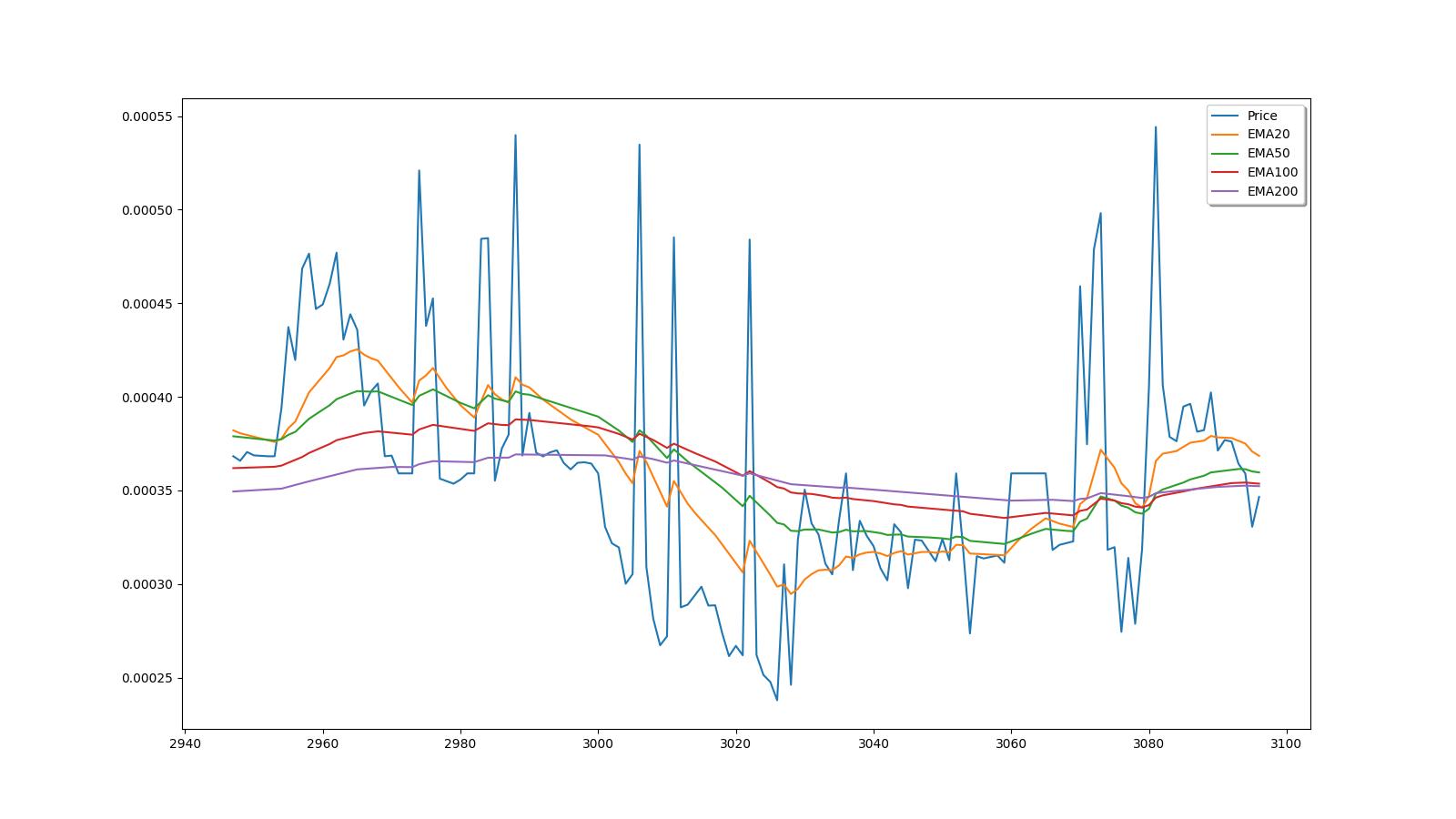 Ecobit Exponential Moving Averages