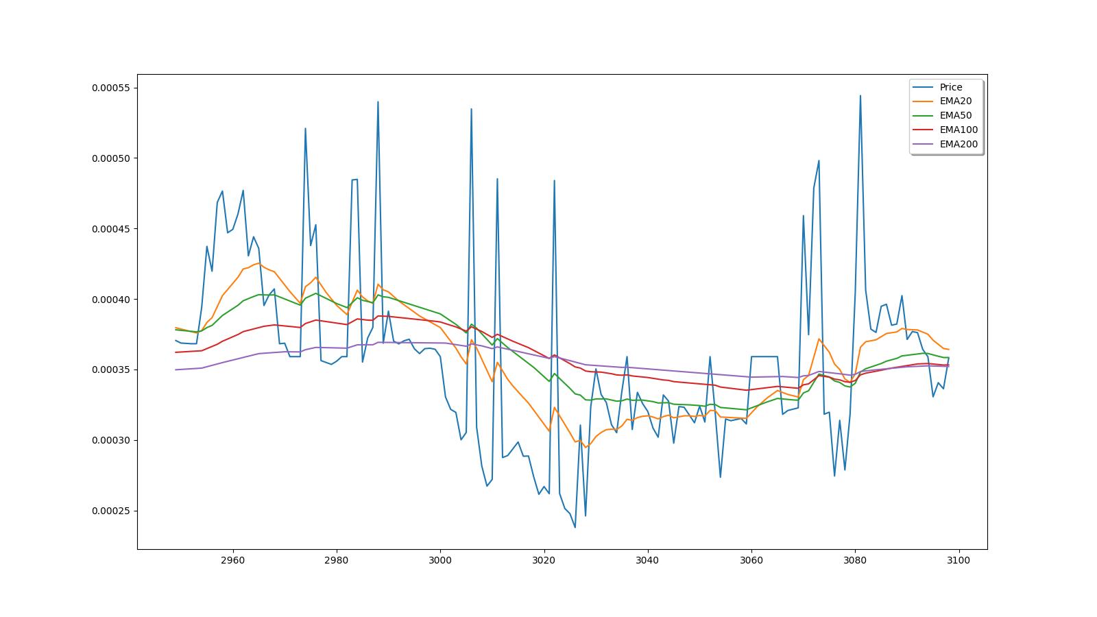 Ecobit Exponential Moving Averages