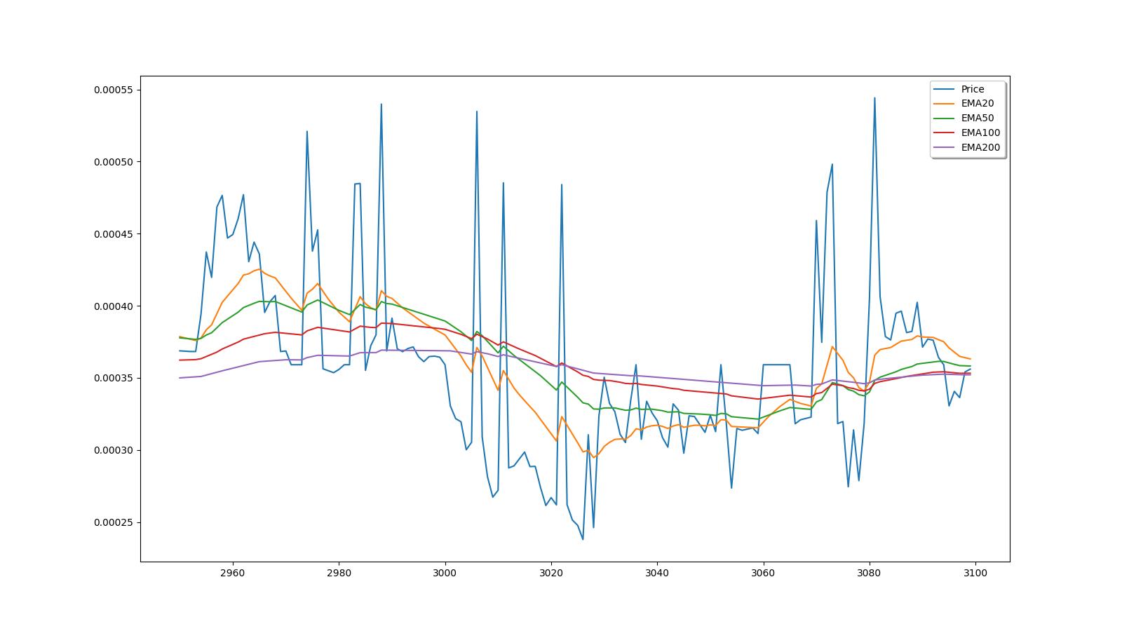 Ecobit Exponential Moving Averages