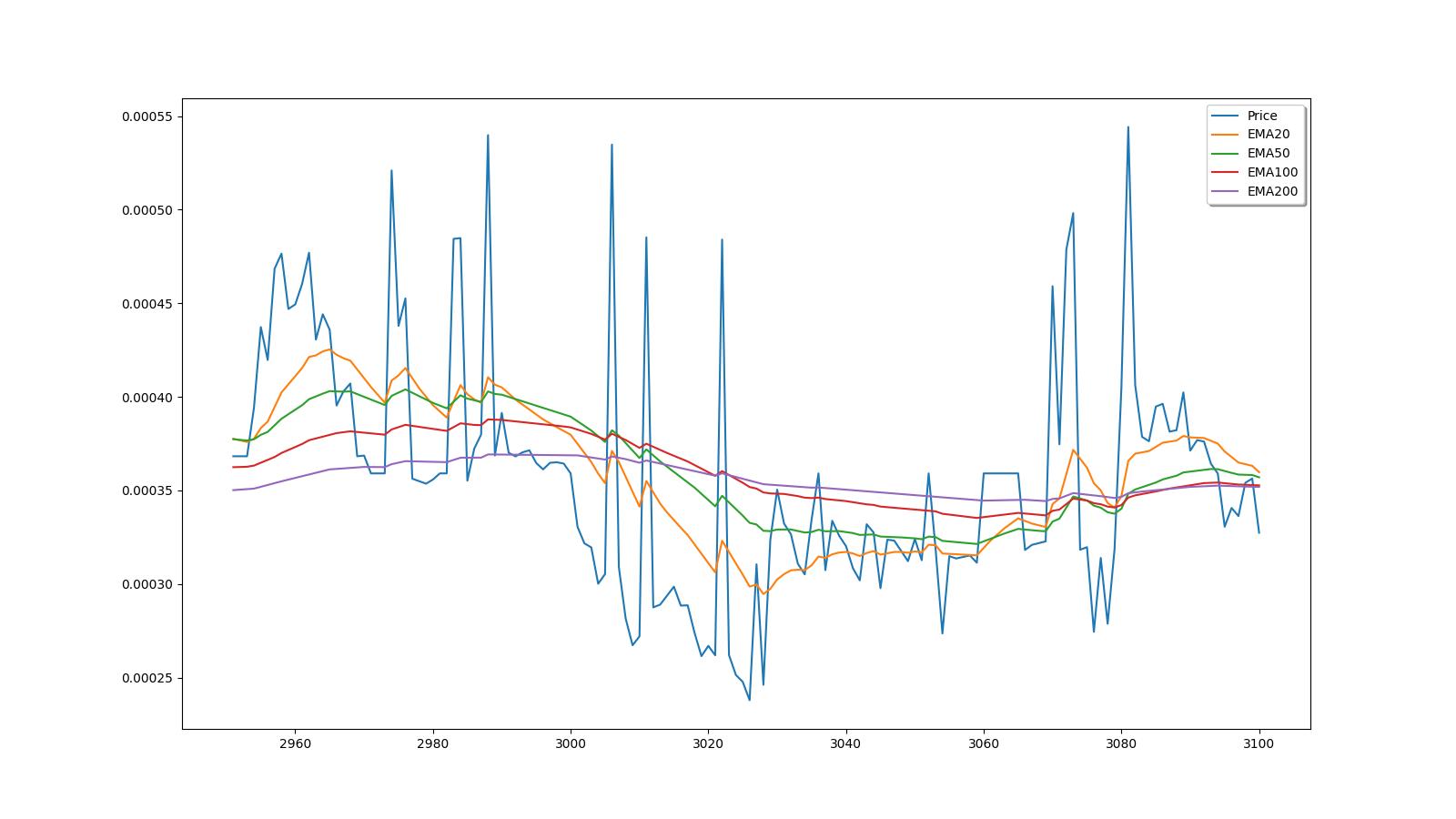 Ecobit Exponential Moving Averages