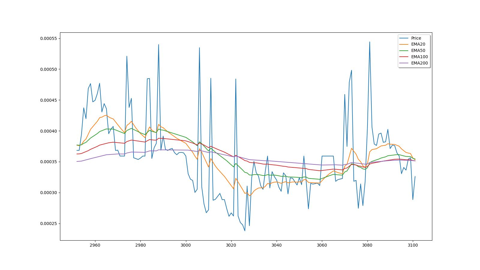 Ecobit Exponential Moving Averages