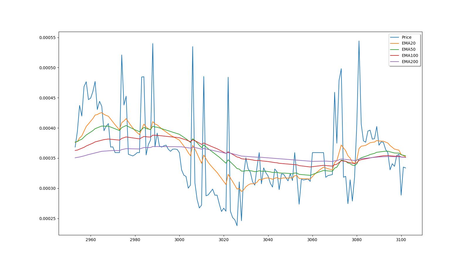 Ecobit Exponential Moving Averages