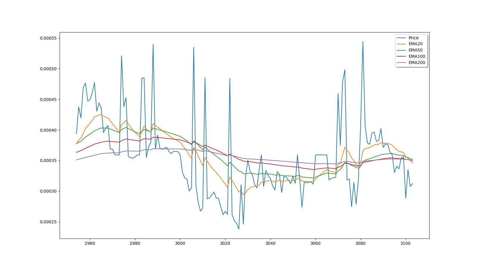 Ecobit Exponential Moving Averages