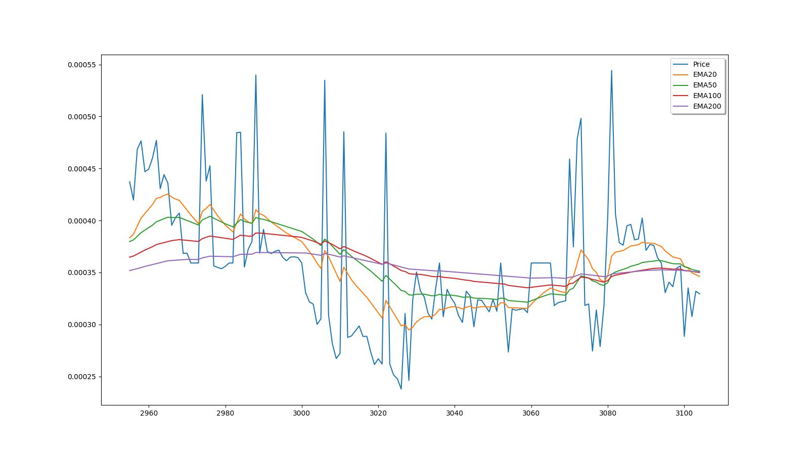 Ecobit Exponential Moving Averages