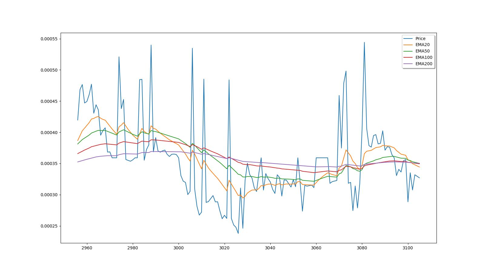 Ecobit Exponential Moving Averages