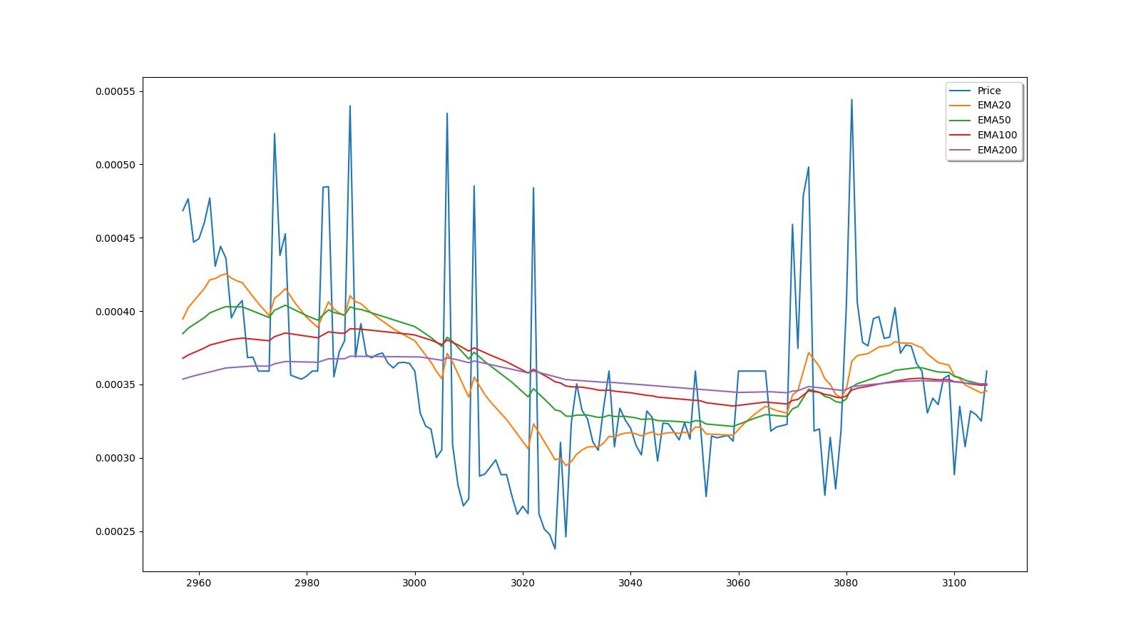 Ecobit Exponential Moving Averages