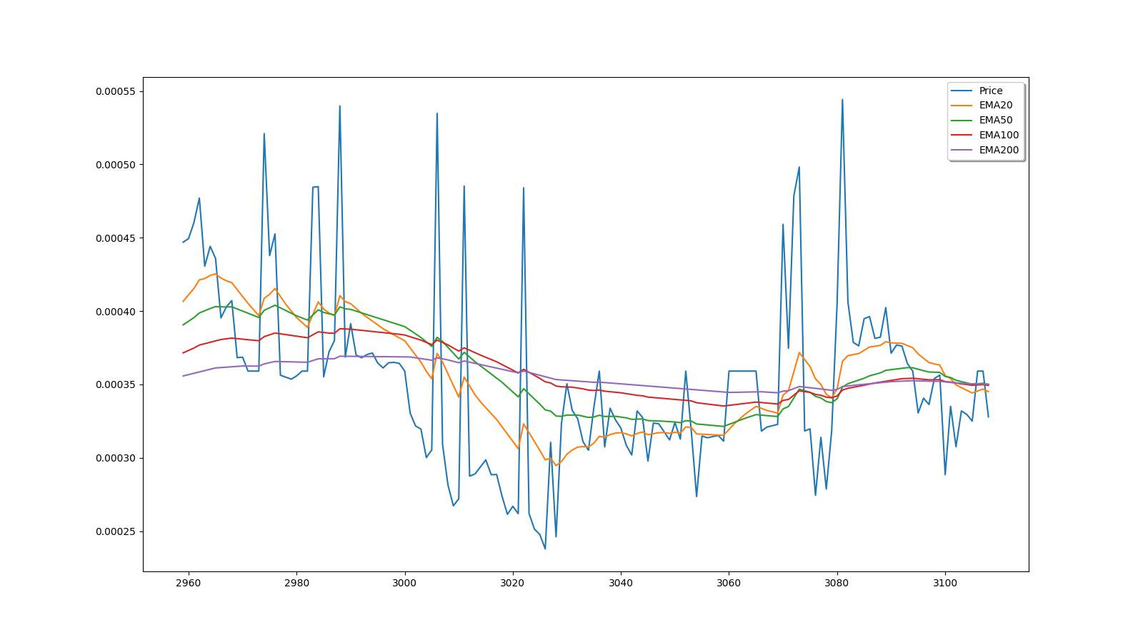 Ecobit Exponential Moving Averages