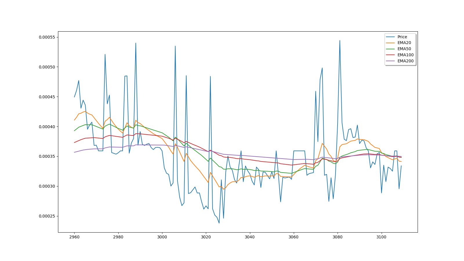 Ecobit Exponential Moving Averages