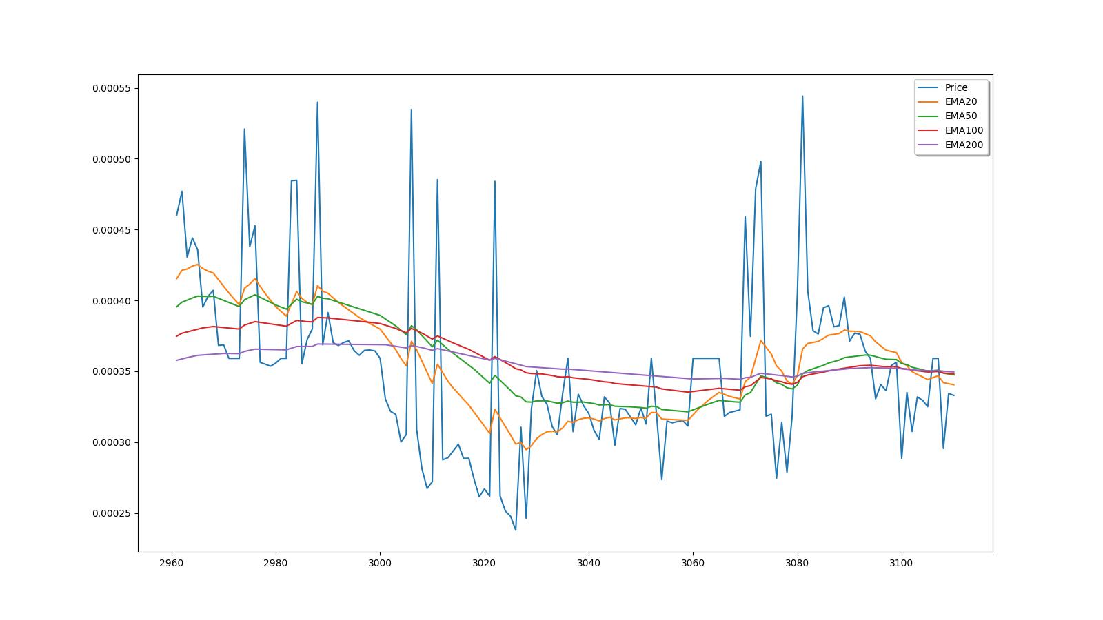 Ecobit Exponential Moving Averages